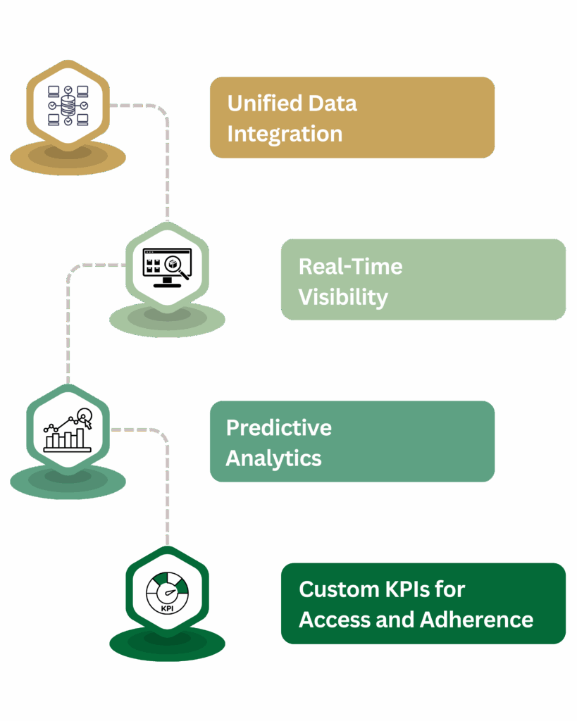 The 60% Blind Spot: Why Most Patient Services Data Never Informs Decisions